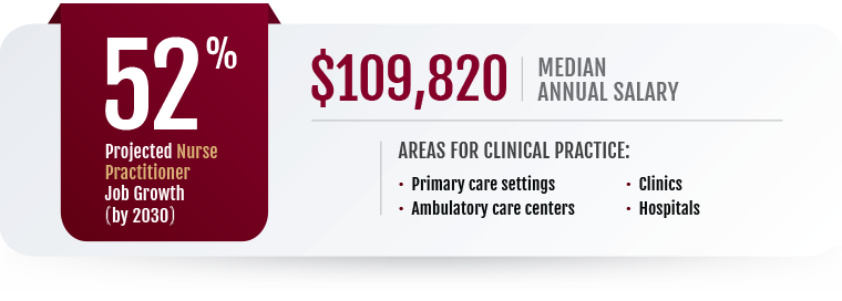 Online FNP Program | Walsh University Online